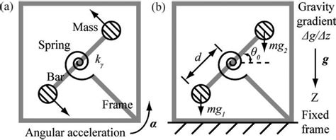 A Micromachined Angular Acceleration Sensor For Geophysical Applications Applied Physics