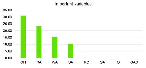 The Importance Of The Input Variables Used In This Study Download Scientific Diagram