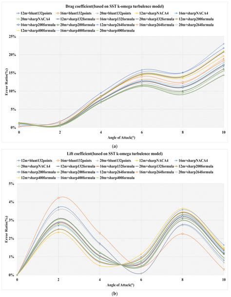 A Drag Coefficient Based On Sst K Omega Turbulence Model B Lift Download Scientific