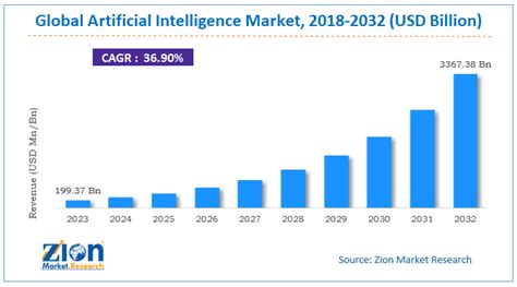Global Artificial Intelligence In Logistics Market