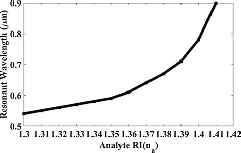 Shift Of Resonant Wavelength In Terms Of Analyte Ri Download
