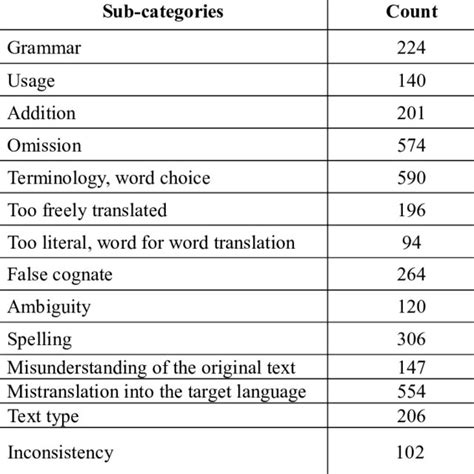 Common Translation Errors In Vietnamese English Menus Download Scientific Diagram