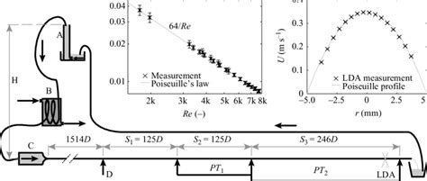 Schematic Of The Experimental Set Up A Overflow Reservoir To Maintain