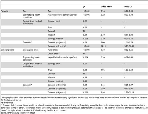 Results Of Multiple Logistic Regressions Examining Demographic And