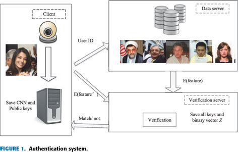 Figure 1 From A Secure Face Verification Scheme Based On Homomorphic Encryption And Deep Neural