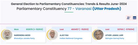 Haryana Election Result 2024 Check District Wise Results Of Haryana