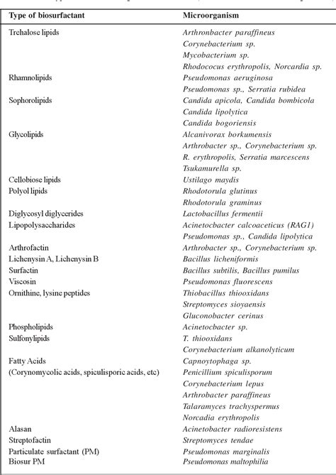 Table 1 From Microbial Biosurfactants Review Semantic Scholar