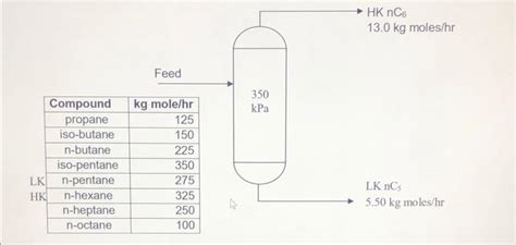 Problem Using The Distillation Operation Shown In Chegg