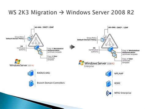 Windows Servers Migration Upgrade PPTX