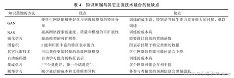 知识蒸馏简介互蒸馏 Csdn博客