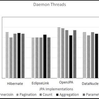 Metrics Of Heap Size In 4 JPA Implementations Performing 5 SQL Complex