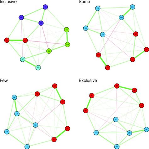 Partial Correlation Networks Estimated For The 4 Classes Found In The