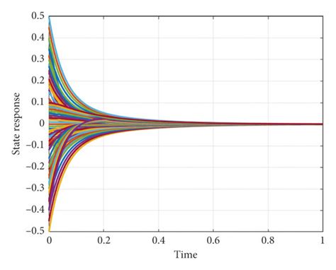 System Solution For The Different Initial States Download Scientific Diagram