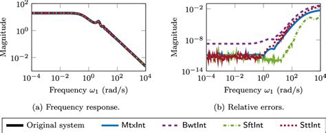 Time Delay System Frequency Domain Results For The First Subsystem
