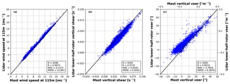 Wes The Rotor As A Sensor Observing Shear And Veer From The Operational Data Of A Large Wind