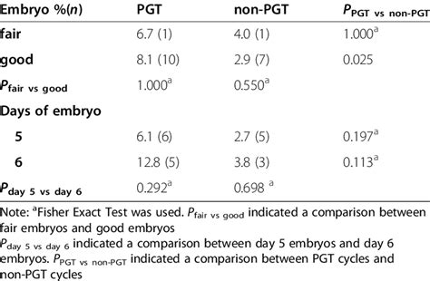 Relationships Between Embryos And Rates Of Biochemical Pregnancy Loss Download Scientific Diagram