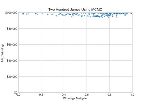 Persuasive Python 15 Integration Using Monte Carlo And Markov Chain