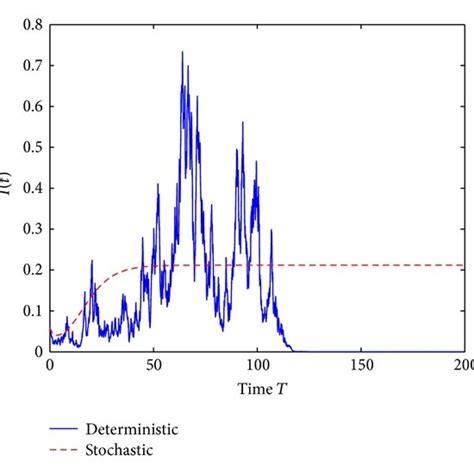 A Is Trajectories Of The Solution I T With The Initial Value I Download Scientific