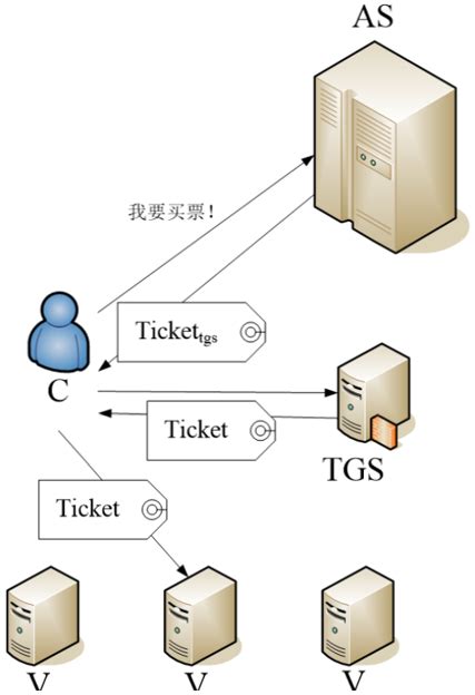 【信息安全案例】——身份与访问安全(学习笔记)身份与访问安全实例 Csdn博客 【信息安全案例】——身份与访问安全(学习笔记)身份与访问安全实例 Csdn博客