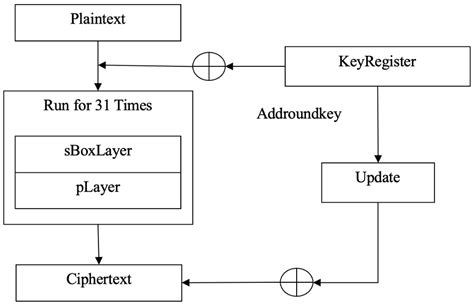 Electronics Free Full Text On The Efficiency Of A Lightweight Authentication And Privacy