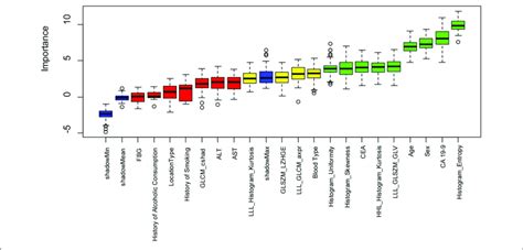 The Feature Importance In The Boruta Feature Selection Process The Download Scientific