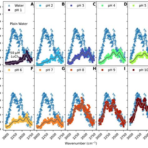 Fitted Vibrational Sum Frequency Generation Spectroscopy Peak Download Scientific Diagram