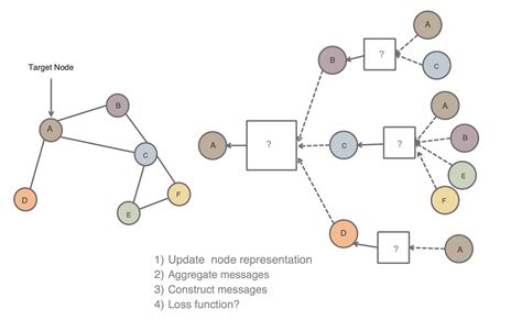 Graph Neural Networks 1 Young Log