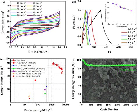 A The CV Curves B The GCD Plots Inset Charge Storage Capacities Download Scientific