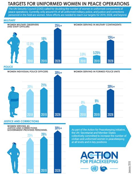 INFOGRAPHICS United Nations Peacekeeping
