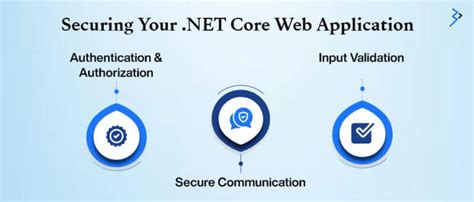 Modern Web Development Net Core Aspnet Core And Best Practices