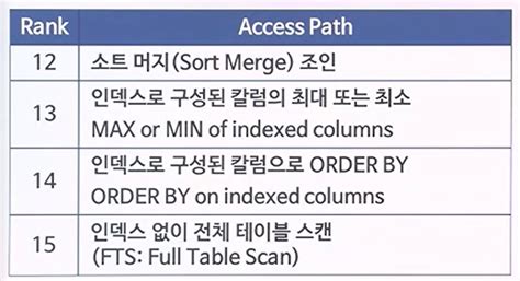 Sql 성능분석하기 옵티마이저