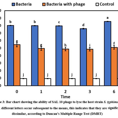 Isolation And Characterization Of Lytic Phage Against Salmonella Typhimurium Biosciences