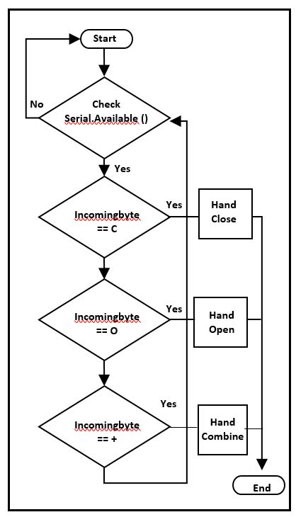 Arduino Operation Flow Chart 3 Results And Discussions Download Scientific Diagram