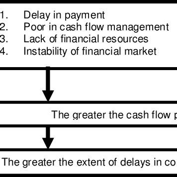 Relationship Between Main Problem And Sub Problems Download Scientific Diagram