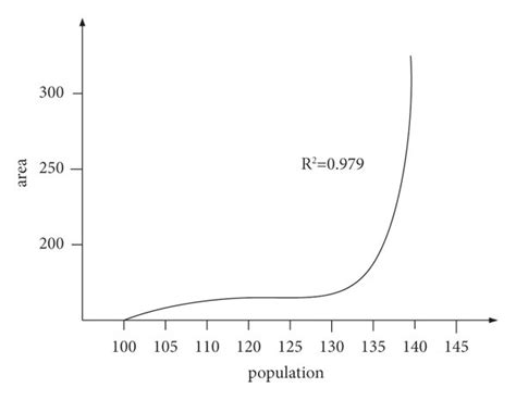 Fitting Curve Of Construction Land And Population Data Download Scientific Diagram