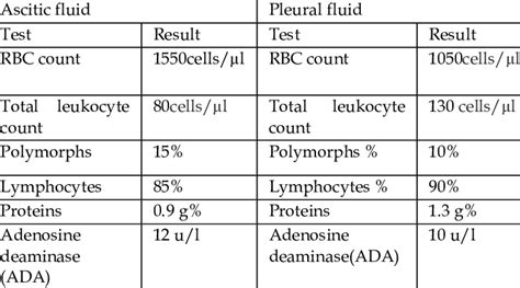 Ascitic And Pleural Fluid Analysis Download Scientific Diagram