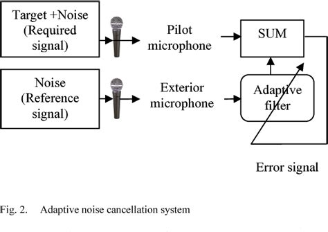 Figure 2 From Speech Enhancement Using Degenerate Unmixing Estimation