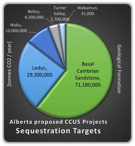 Carbon Capture And Sequestration Projects In Canada