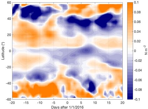 Time Latitude Hovmöller Diagram Of The Zonal Friction Drag Anomaly Download Scientific