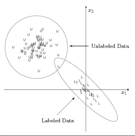 Figure 1 From On Semi Supervised Linear Regression In Covariate Shift