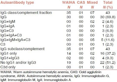 Immunoglobulin Class Subclass And Complement Fraction In Aiha N 43 Download Scientific