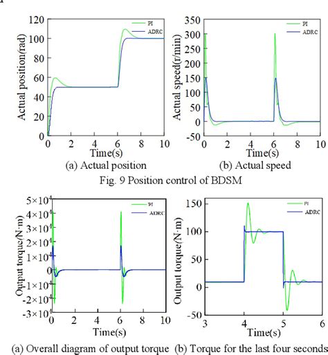 Figure 1 From Control Strategy Of Permanent Magnet Synchronous Motor