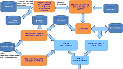 The Machine Learning And Knowledge Based Framework Download Scientific Diagram
