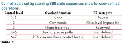 Reinventing Jtag For Soc Debugging