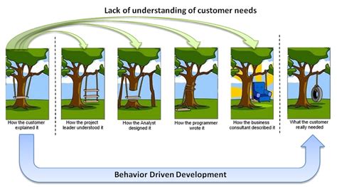 Bdd Behavior Driven Development A Software Craftsman Journey