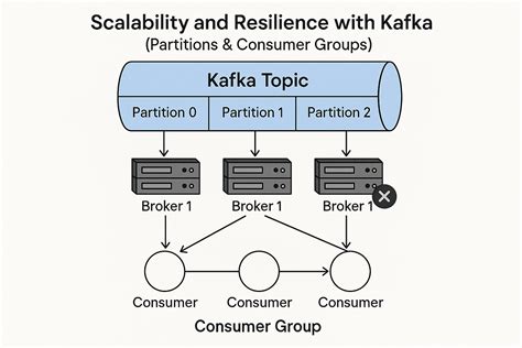 Unlocking Hyper Scalability Mastering Event Driven Architectures With Kafka And Java By Noah