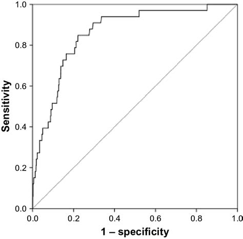 roc analysis for the main multivariable logistic regression model