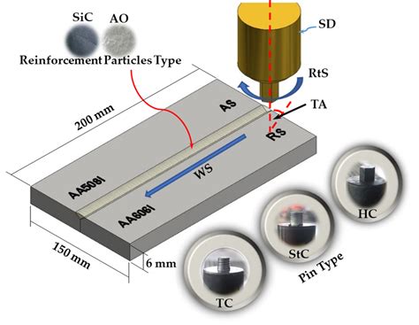 Friction Stir Welding Process Download Scientific Diagram
