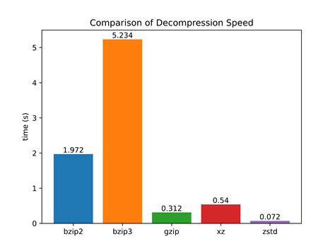 Bzip2の後継の圧縮アルゴリズムのbzip3の紹介