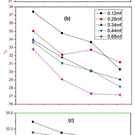 A Plot Between Static Permittivity Vs Temperature For Various Mole